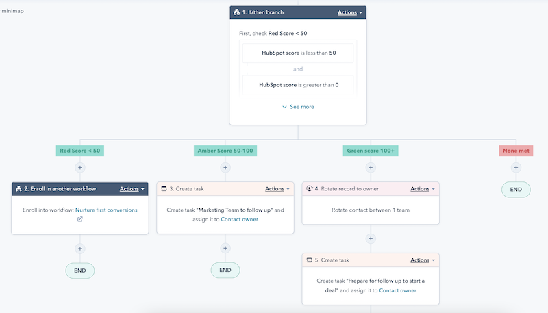 Essential HubSpot Workflow Examples Your Marketing Team Can Use Today Essential HubSpot Workflow Examples Your Marketing Team Can Use Today
